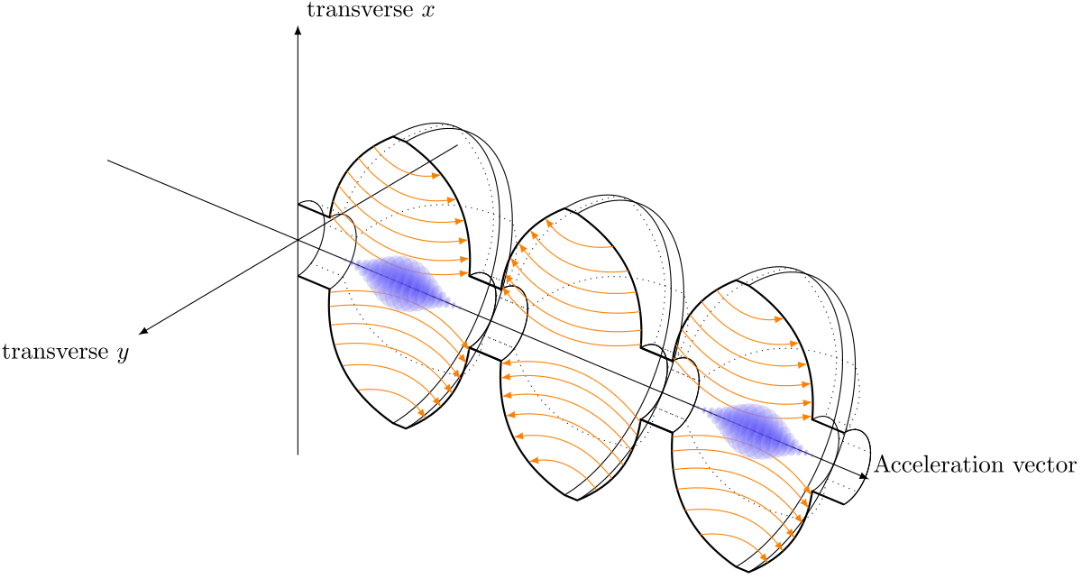 Particle Accelerators - Galactic Library